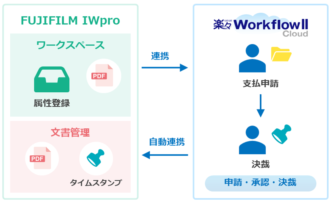 FUJIFILM IWpro パートナーソリューション : 富士フイルムビジネスイノベーション